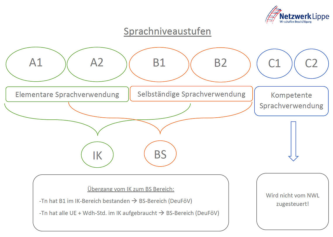 FAQ - Netzwerk Lippe Sprachkursfinder