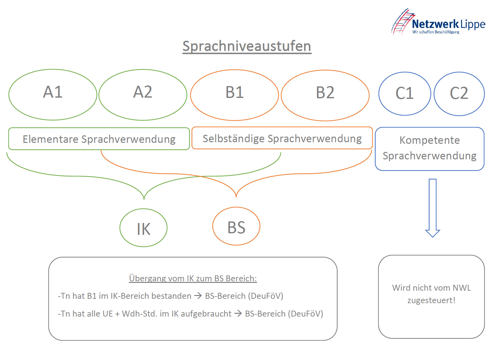 FAQ - Netzwerk Lippe Sprachkursfinder